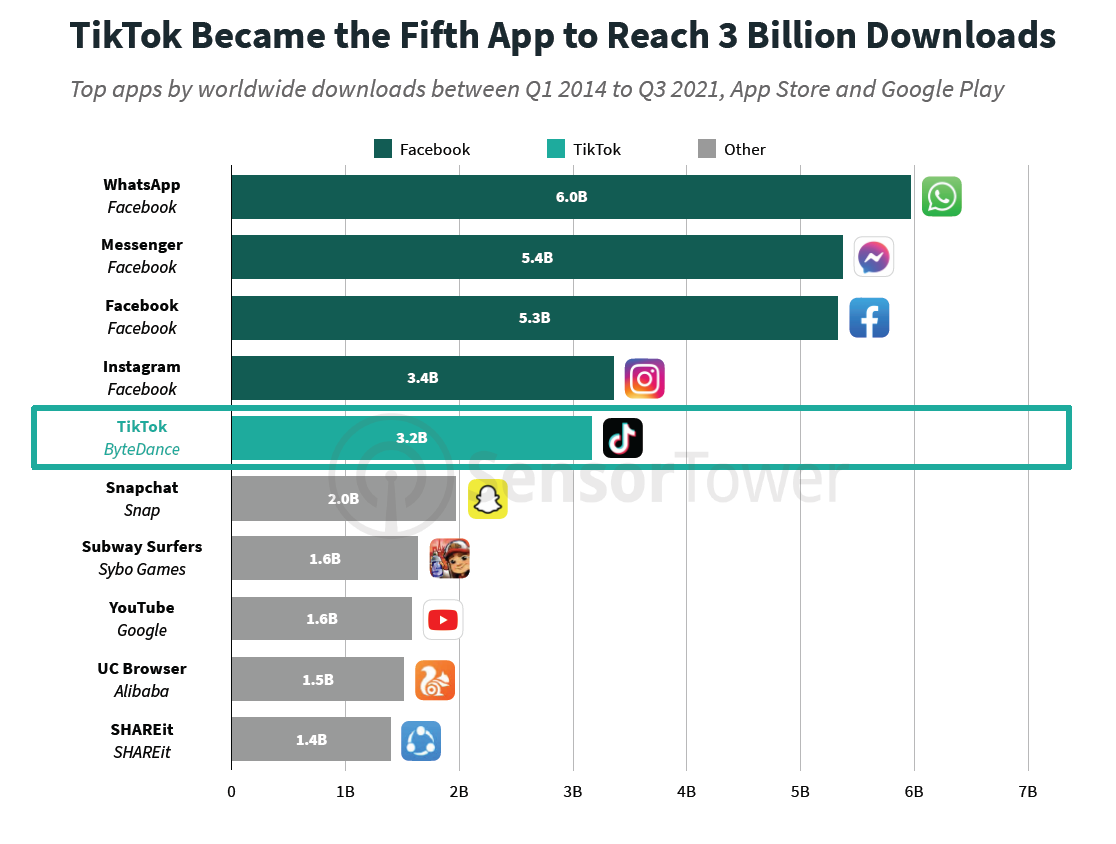 TikTok : chiffres et statistiques indispensables France et Monde 2025
